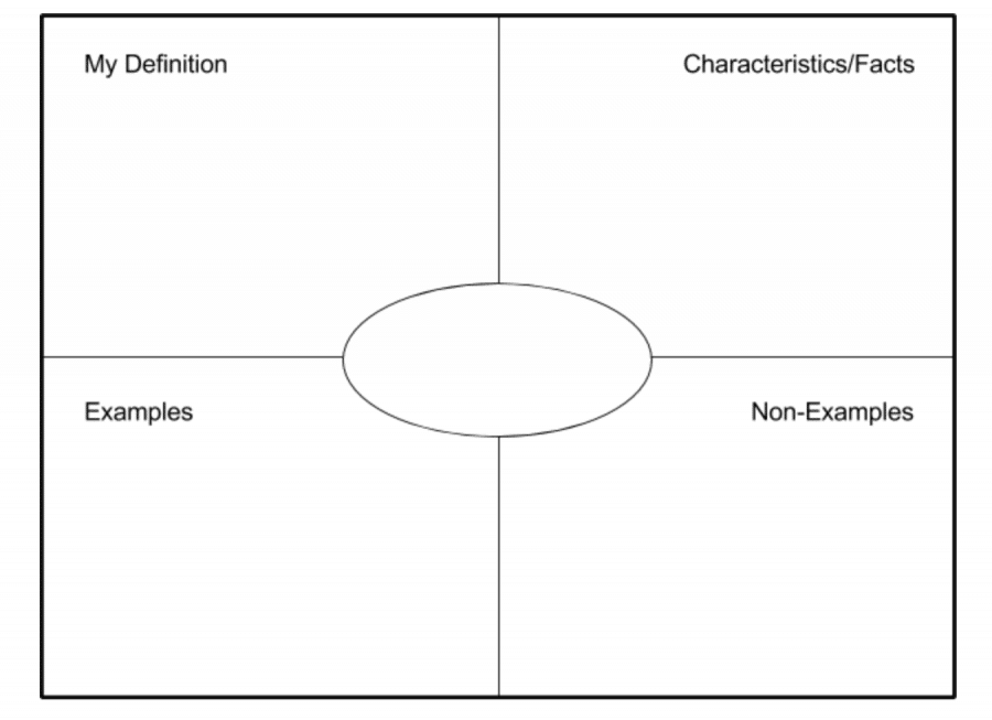 How To Use Frayer Model In Your Biology Classroom Five Ideas